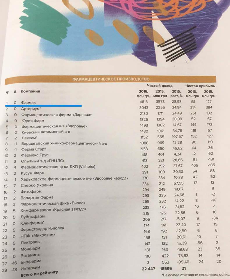 Рейтинг Delo.UA найбільших фармацевтичних компаній України за рівнем доходів | Farmak
